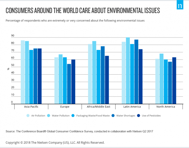 Consumers seek companies that care about environmental issues - FMCG ...